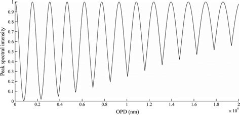 Normalized Spectral Peak Intensity Download Scientific Diagram
