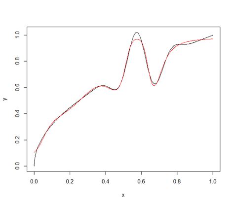 Neural Networks R Neuralnet Forcing Overfitting Cross Validated