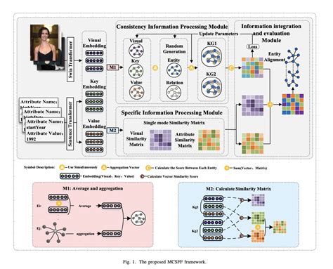 mcsff framework a novel multimodal entity alignment framework designed