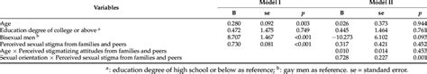 Factors Related To Internalized Homonegativity Multivariate Linear Download Scientific Diagram