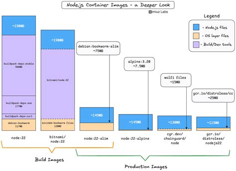 Help My Node Js Docker Image Has Python Uncovering The Right Base Image For Your Node Js App