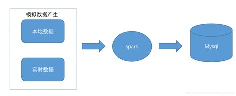 spark实战项目2 电商分析平台 spark项目实战 电商分析平台 csdn博客