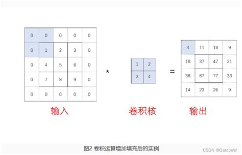 关于卷积神经网络的填充（padding）卷积为什么要填充 Csdn博客
