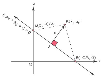 Distance Of A Point From A Line Definition Derivation Examples