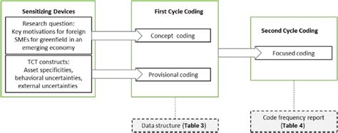 Coding Process In Software Engineering Schematic Presentation Of Coding Process
