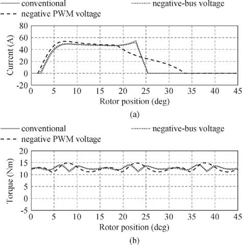 Figure From Digital PWM Control Based Active Vibration Cancellation For Switched Reluctance
