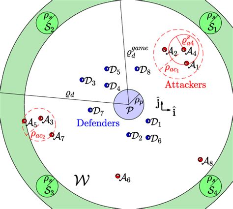schematic of a scenario showing multiple attackers red filled circles