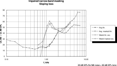 Figure 17 From An Auditory Model With Hearing Loss Semantic Scholar