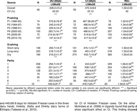 Least Square Means ± Standard Errors Of Days Open Calving Interval And