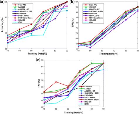 Comparative Analysis Of The Dataset With Pca For Varying Training