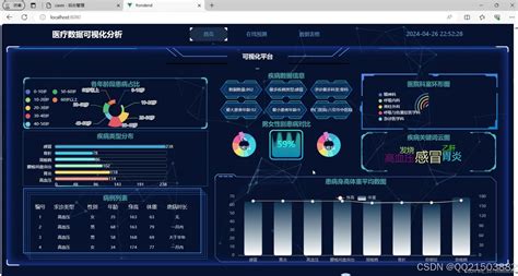 Python医疗数据分析可视化实时监控系统 Python 疾病数据 智慧医疗 机器学习算法 随机森林（源码讲解视频） Csdn博客