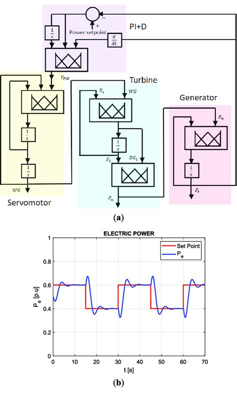 A Neuro Fuzzy Model And B Response Of The Neurofuzzy Model Of The