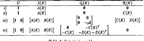 table 1 from a convexifying algorithm for the design of structured