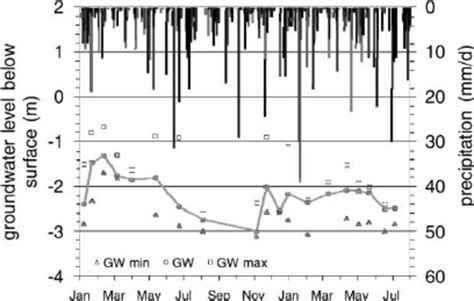 Temporal Variation Of Precipitation And Groundwater Table Download