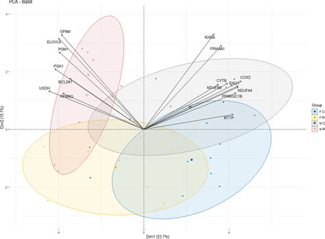 Biplot Of Principal Component Analysis PCA Was Performed On The Data Download Scientific