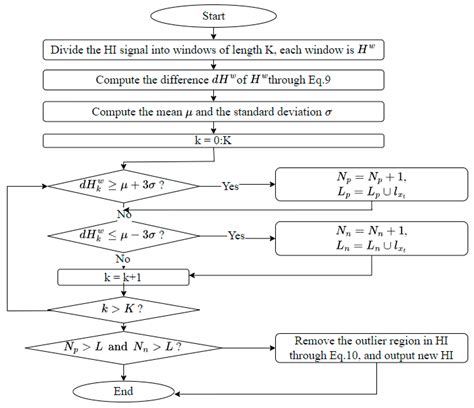 Design Of An Improved Remaining Useful Life Prediction Model Based On Vibration Signals Of Wind