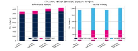 cryptographic performance on stm32h7 series stm32mcu
