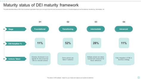 Dei Maturity Powerpoint Templates Slides And Graphics