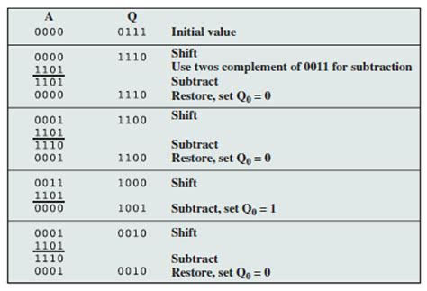 Sistem Digital Algoritma Dalam Perkalian Algoritma Perkalian Booth Dan Pembagian Sistem Digital Algoritma Dalam Perkalian Algoritma Perkalian Booth Dan Pembagian