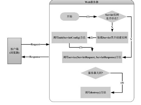 Servlet和jsp生命周期解读jsp 的生命周期是怎样的与 Servlet 的生命周期有何异同 Csdn博客