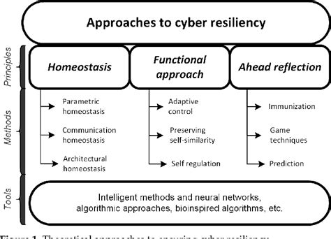 Figure 1 From Application Of The Learning Automaton Model For Ensuring Cyber Resiliency