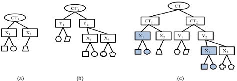 Figure 1 From Identification And Deletion Of Duplicate Subtrees In