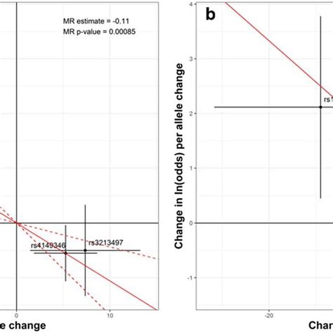 Mendelian Randomization Results A Inverse Variance Weighting Ivw Download Scientific