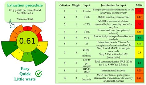 Greenness Results Of The Uae Hplc Dad Method Developed For