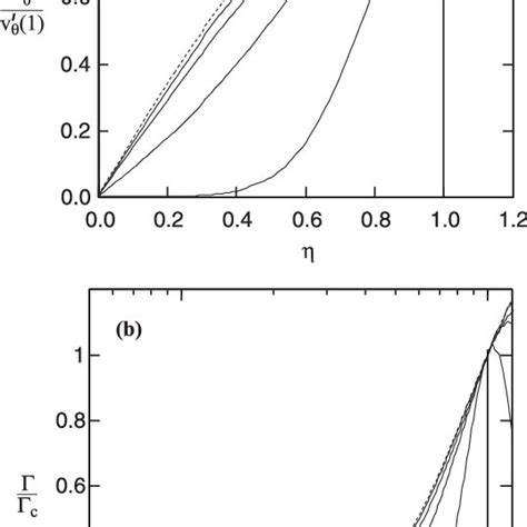 Trajectory Of Vortex Sheet During Tip Vortex Roll Up Reproduced From Download Scientific