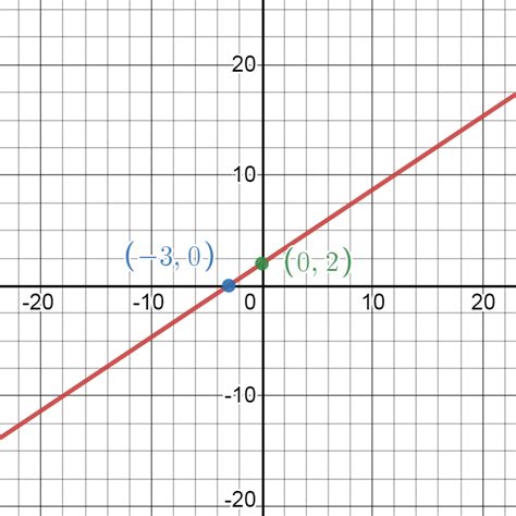 Graph The Equation 3y 6 2x Quizlet