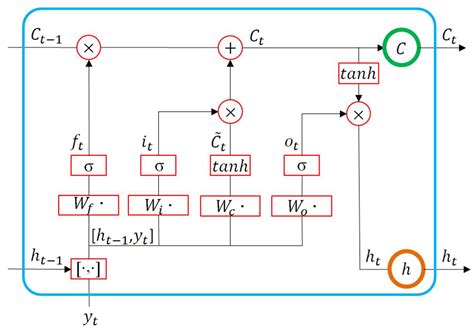 Multi Task Data Imputation For Time Series Forecasting In