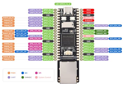 Luckfox Pico Pro And Pico Max Tiny And Powerful Iot Development Boards With Rv1106 Soc