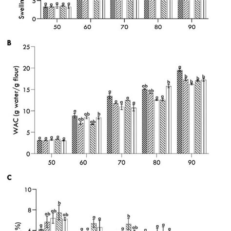 Functional Properties Swelling Power A Water Absorption Capacity Download Scientific