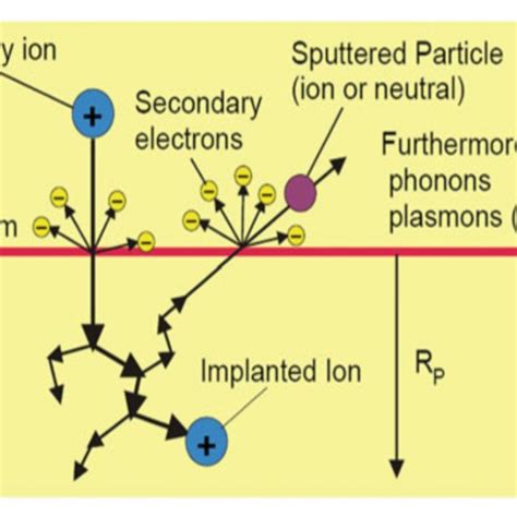 1 Schematic Of Possible Ion Solid Interactions 3 Download Scientific Diagram