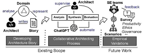 Towards Human Bot Collaborative Software Architecting With ChatGPT