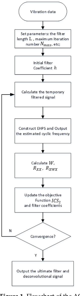 Figure 1 From The Prediction Of The Remaining Useful Life Of Rotating Machinery Based On An