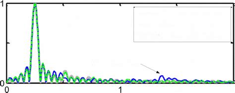 Measured Clutter Rejection When Active Transponder Is On Both Phantom
