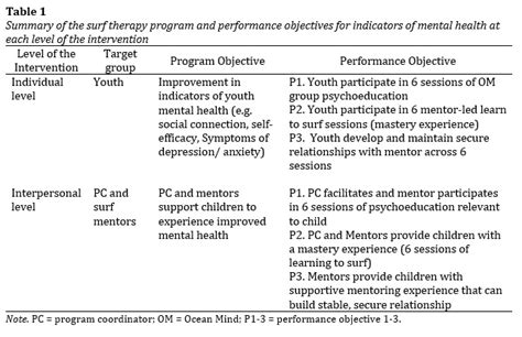 Intervention Mapping Using Theory And Evidence To Inform The Ocean Mind Surf Therapy Program