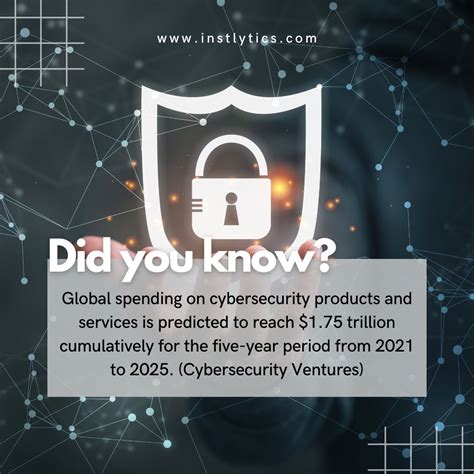 Cybersecurity Spending Rises Globally Instlytics Posted On The Topic Linkedin