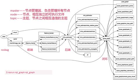 vins mono源码阅读（一）程序简介、编译调试、配置文件 vins编译 csdn博客
