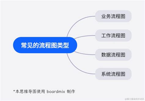流程图新手小白必看！从流程图的定义、流程图各种图形的含义到流程图制作，一步到位！流程图，也被称为过程流程图或流程图，是一 掘金
