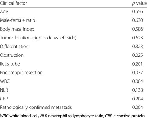 Univariate Analyses Of Clinical Factors Predicting Lymph Node