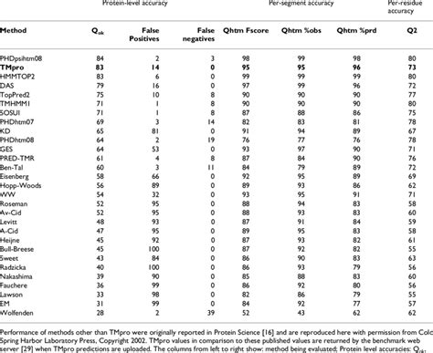 Evaluation Results On The Benchmark Data Set Download Table