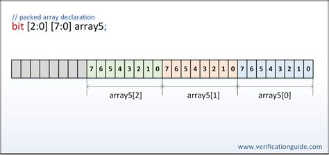 Tìm Hiểu Về Mảng đóng Gói Và Mảng Không đóng Gói Packed Array Và Unpacked Array