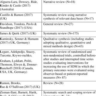 Review Articles For The Research Synthesis Download Scientific Diagram