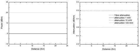 a average signal power evolution in a 25 km urfl for three different