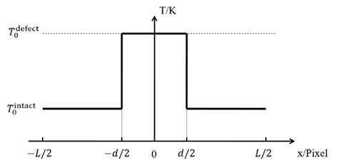 Schematic Diagram Of Thermal Diffusion In Tbcs With Interfacial Defect