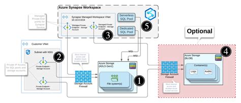 Understanding Azure Synapse Private Endpoints Microsoft Community Hub