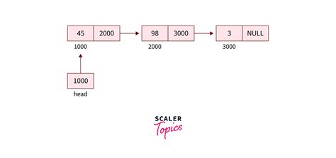 Delete A Node From Linked List Scaler Topics