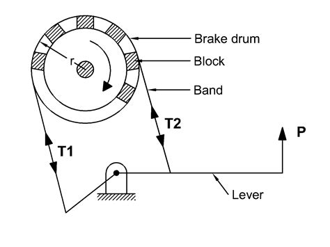 What Are Brakes Types Of Braking Systems EnggKatta